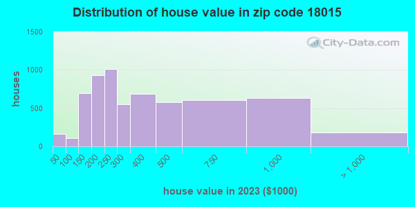 18015 Zip Code (Bethlehem, Pennsylvania) Profile - homes, apartments ...