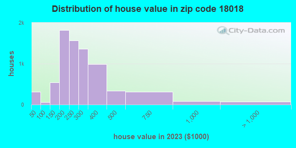 18018 Zip Code (Bethlehem, Pennsylvania) Profile - homes, apartments ...