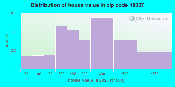 18037 Zip Code (Coplay, Pennsylvania) Profile - homes, apartments ...