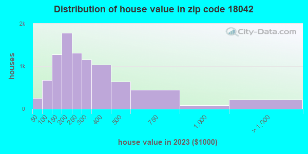18042 Zip Code (Easton, Pennsylvania) Profile - homes, apartments ...