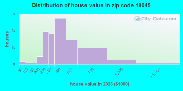 18045 Zip Code (Palmer Heights, Pennsylvania) Profile - homes ...