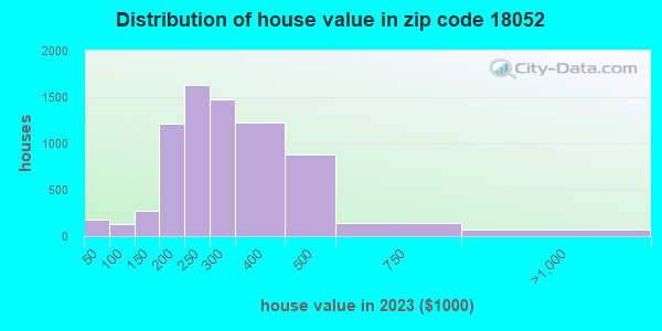 18052 Zip Code (Fullerton, Pennsylvania) Profile - homes, apartments ...