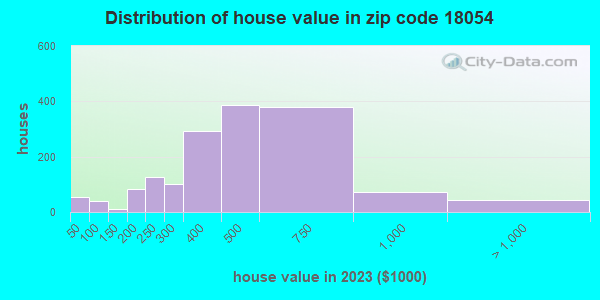 18054 Zip Code (Green Lane, Pennsylvania) Profile - homes, apartments ...