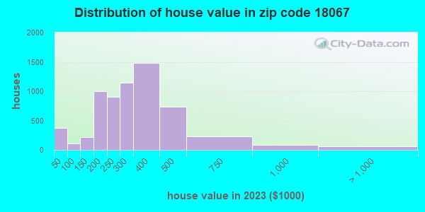 18067 Zip Code (Northampton, Pennsylvania) Profile - homes, apartments ...