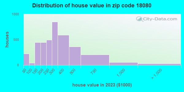18080 Zip Code (Slatington, Pennsylvania) Profile - homes, apartments ...