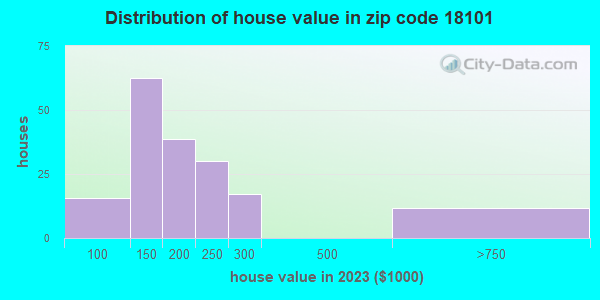 18101 Zip Code (Allentown, Pennsylvania) Profile - homes, apartments ...