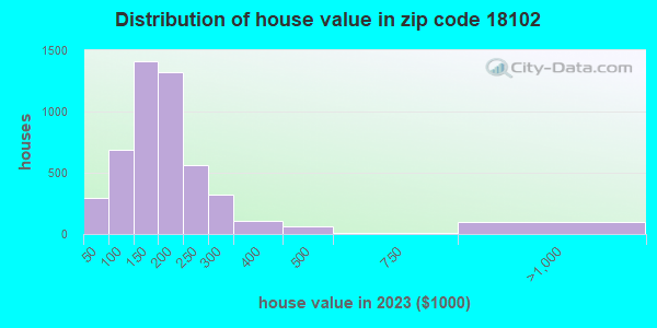 18102 Zip Code (Allentown, Pennsylvania) Profile - homes, apartments ...