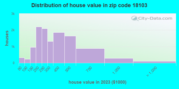 18103 Zip Code (Allentown, Pennsylvania) Profile - homes, apartments ...