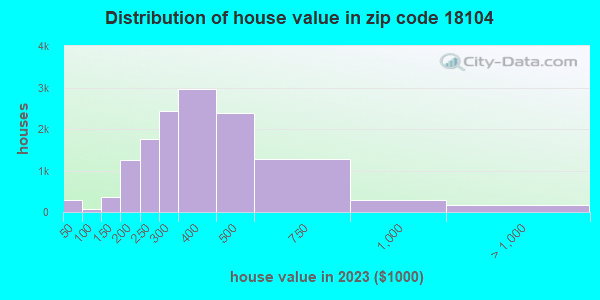 18104 Zip Code (Allentown, Pennsylvania) Profile - homes, apartments ...
