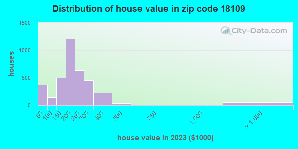 18109 Zip Code (Allentown, Pennsylvania) Profile - homes, apartments ...