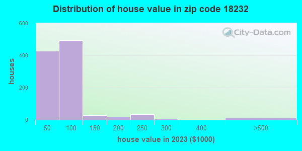18232 Zip Code (Lansford, Pennsylvania) Profile - homes, apartments ...