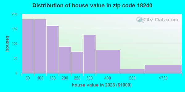 18240 Zip Code (Nesquehoning, Pennsylvania) Profile - homes, apartments ...