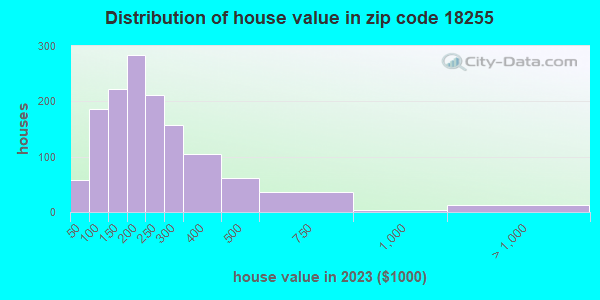 18255 Zip Code (Weatherly, Pennsylvania) Profile - homes, apartments ...