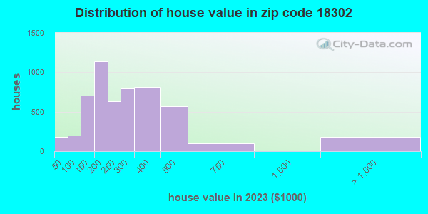 18302 Zip Code (Saw Creek, Pennsylvania) Profile - homes, apartments ...