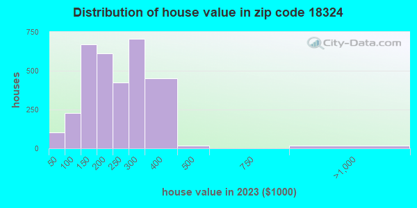 18324 Zip Code (Saw Creek, Pennsylvania) Profile - homes, apartments ...