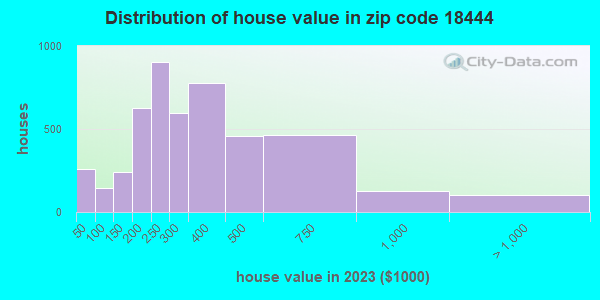18444 Zip Code (Moscow, Pennsylvania) Profile - homes, apartments ...
