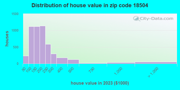 18504 Zip Code (Scranton, Pennsylvania) Profile - homes, apartments ...