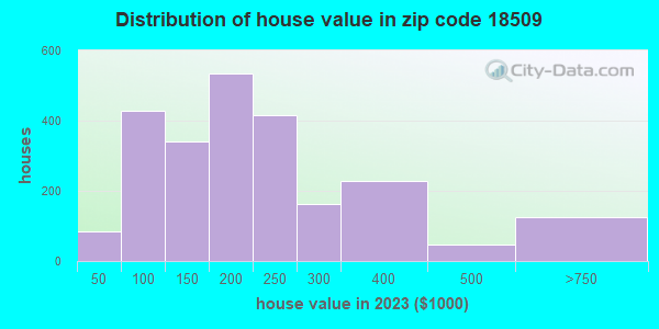18509 Zip Code (Scranton, Pennsylvania) Profile - homes, apartments ...