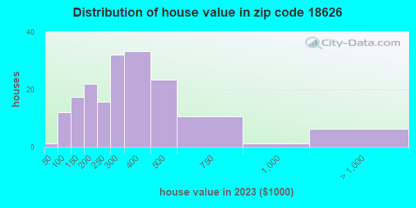18626 Zip Code (Laporte, Pennsylvania) Profile - homes, apartments ...
