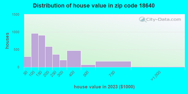 18640 Zip Code (Pittston, Pennsylvania) Profile - homes, apartments ...