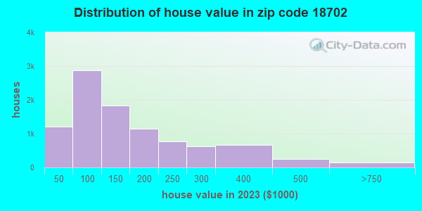 18702 Zip Code (Wilkes-Barre, Pennsylvania) Profile - homes, apartments ...