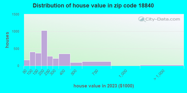 18840 Zip Code (Sayre, Pennsylvania) Profile - homes, apartments ...