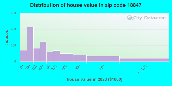 18847 Zip Code (Lanesboro, Pennsylvania) Profile - homes, apartments ...