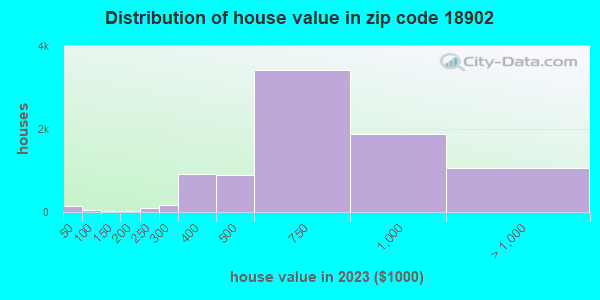 18902 Zip Code (Plumsteadville, Pennsylvania) Profile - homes ...