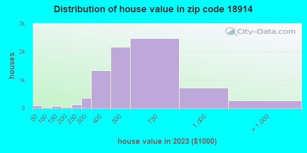 18914 Zip Code (Chalfont, Pennsylvania) Profile - homes, apartments ...
