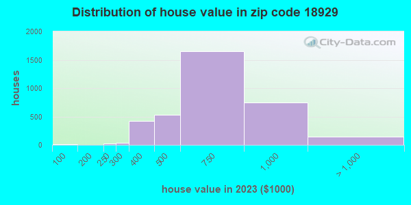 18929 Zip Code (Pennsylvania) Profile - homes, apartments, schools ...