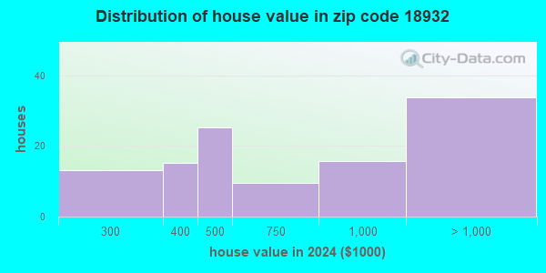 18932 Zip Code (Pennsylvania) Profile - homes, apartments, schools ...