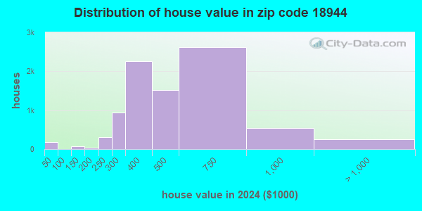 18944 Zip Code (Perkasie, Pennsylvania) Profile - homes, apartments ...