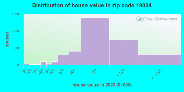 19004 Zip Code (Pennsylvania) Profile - homes, apartments, schools ...