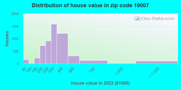 19007 Zip Code (Bristol, Pennsylvania) Profile - homes, apartments ...