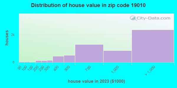 19010 Zip Code (Bryn Mawr, Pennsylvania) Profile - homes, apartments ...