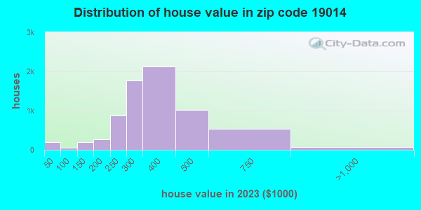 19014 Zip Code (Village Green-Green Ridge, Pennsylvania) Profile ...