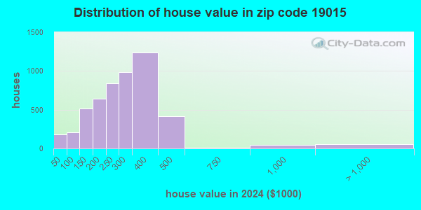 19015 Zip Code (Brookhaven, Pennsylvania) Profile - homes, apartments ...