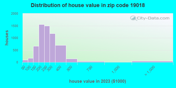 19018 Zip Code (Clifton Heights, Pennsylvania) Profile - homes ...