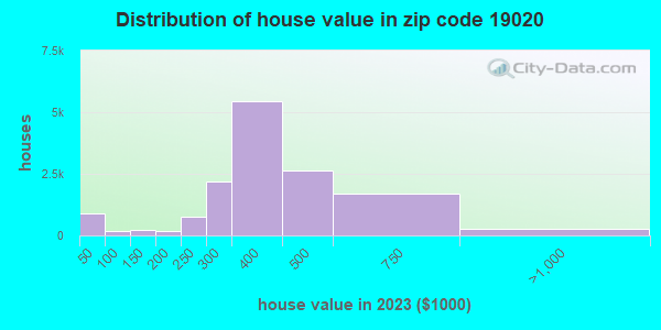 19020 Zip Code (Eddington, Pennsylvania) Profile - homes, apartments ...