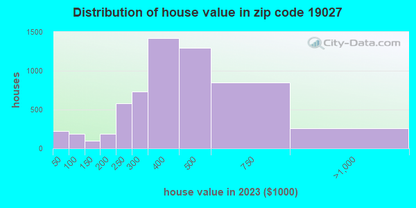 19027 Zip Code (Pennsylvania) Profile - homes, apartments, schools ...