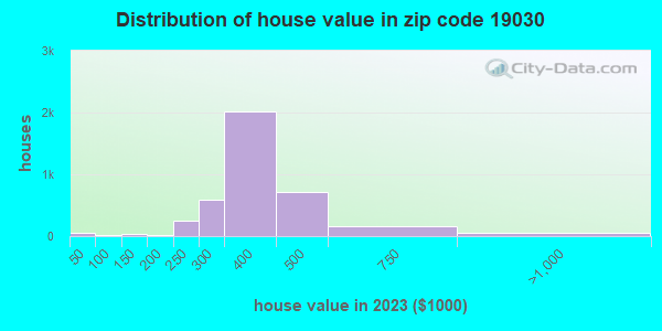 19030 Zip Code (Fairless Hills, Pennsylvania) Profile - homes ...