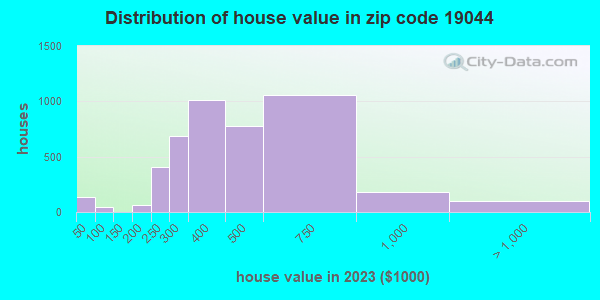 19044 Zip Code (Horsham, Pennsylvania) Profile - homes, apartments ...