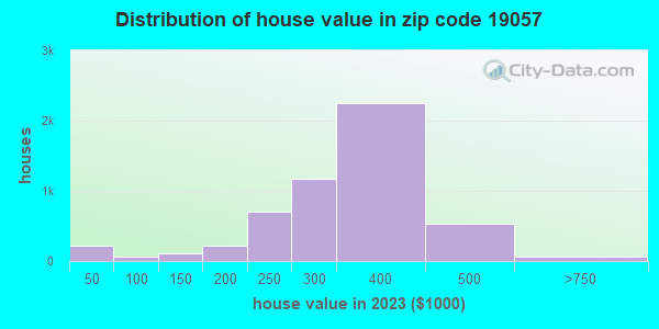 19057 Zip Code (Levittown, Pennsylvania) Profile - homes, apartments ...