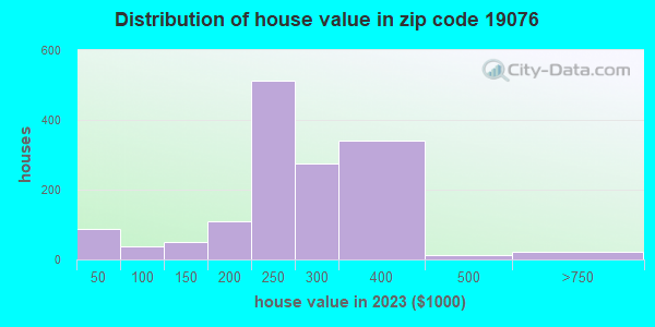 19076 Zip Code (Prospect Park, Pennsylvania) Profile - homes ...