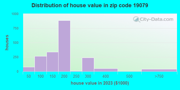 19079 Zip Code (Sharon Hill, Pennsylvania) Profile - homes, apartments ...