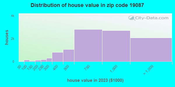 19087 Zip Code (Chesterbrook, Pennsylvania) Profile - homes, apartments ...