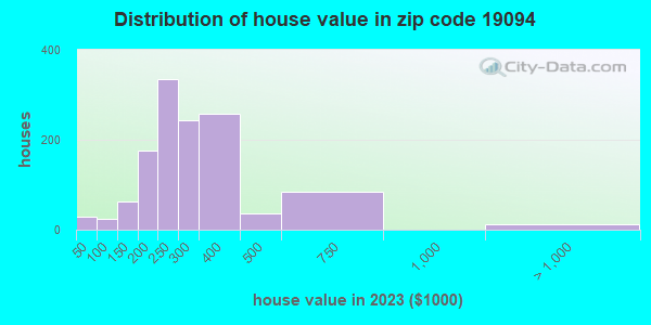 19094 Zip Code (Woodlyn, Pennsylvania) Profile - homes, apartments ...