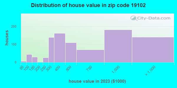 19102 Zip Code (Philadelphia, Pennsylvania) Profile - homes, apartments ...