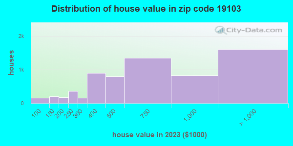 19103 Zip Code (Philadelphia, Pennsylvania) Profile - homes, apartments ...