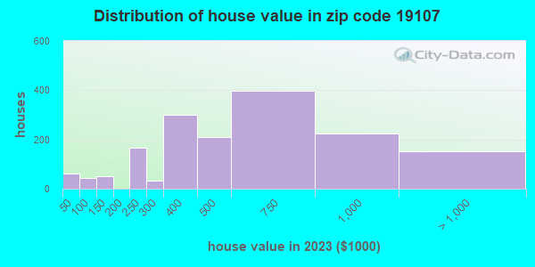 19107 Zip Code (Philadelphia, Pennsylvania) Profile - homes, apartments ...